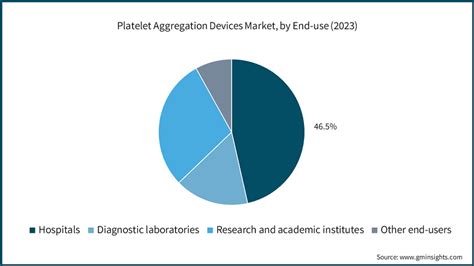 Platelet Aggregation Devices Market Size And Share Report 2032