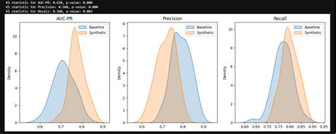 Can Synthetic Data Boost Machine Learning Performance Towards Data