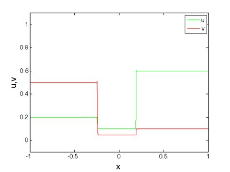 distributional solution to 1 4 with initial data in the elliptic
