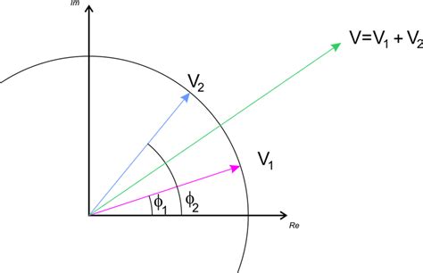 time gated phasor introduction