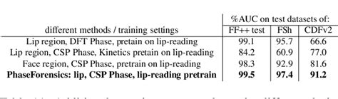 Table 11 From Generalizable Deepfake Detection With Phase Based Motion Analysis Semantic Scholar