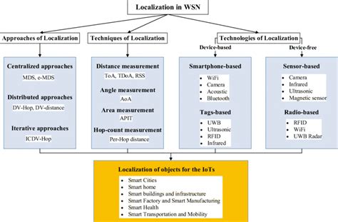 taxonomy of wireless localization systems download scientific diagram