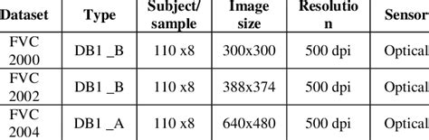 Fingerprint Datasets Characterization Download Table