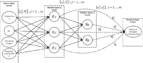 Figure 1 From Soft Measurement Of Ammonia Nitrogen In Sea Cucumber Aquaculture Water Via