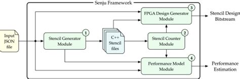 Across Time And Space Senjus Approach For Scaling Iterative Stencil