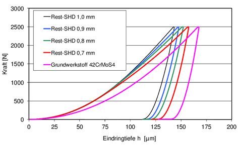 Force Indentation Curves For Different Rest Shd And The Base Material Download Scientific