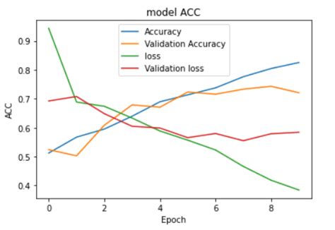 Tune The Hyperparameters Of Your Deep Learning Networks In Python Using Keras And Talos