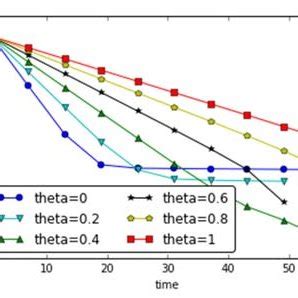 Convergence With Various Theta Figure 4 Convergence With Various Download Scientific Diagram