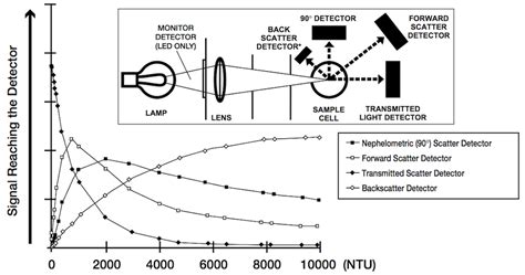 Turbidity Sensor Principle At Amy Kates Blog