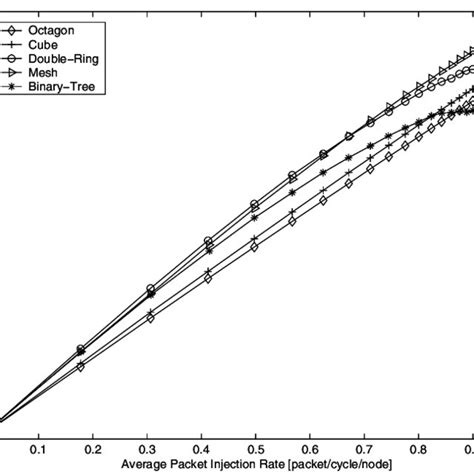 Average Packet Latency With Respect To Average Packet Injection Rate