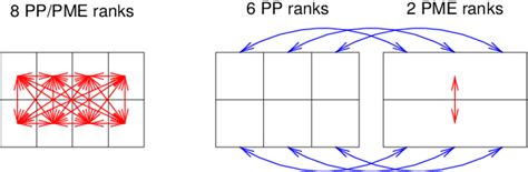 Parallelization — Gromacs 20223 Documentation