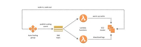 Event Driven Computing With Amazon SNS And AWS Compute Storage Database And Networking