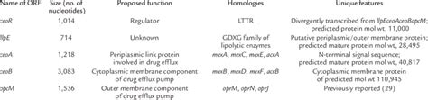 Nucleotide Sequence Analysis Download Table