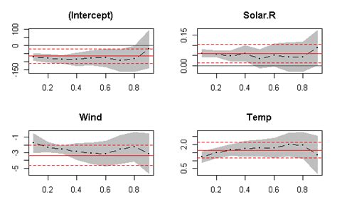 R Test Whether Coefficients In Quantile Regression Model Differ From Each Other Significantly