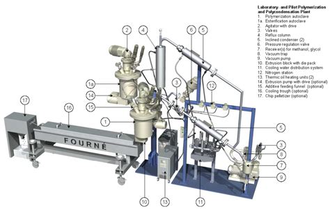 Laboratory And Pilot Polymerization And Polycondensation Plant