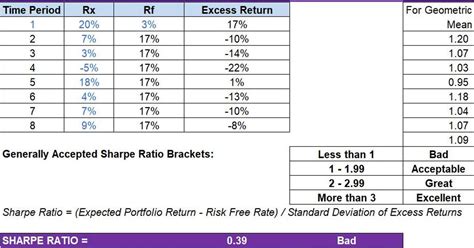 Sharpe Ratio Calculator Excel Template Calculate Your Investment