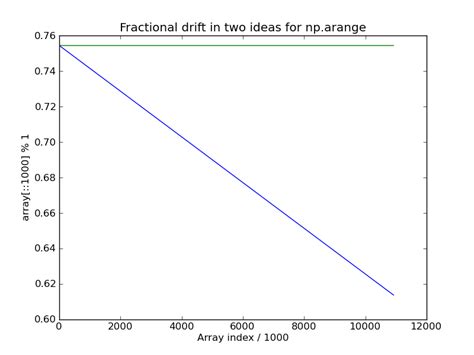 Python Numpy Arange Floating Point Inconsistency Stack Overflow