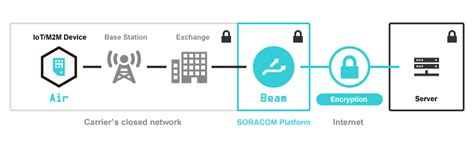 Iot Encryption Beam Soracom