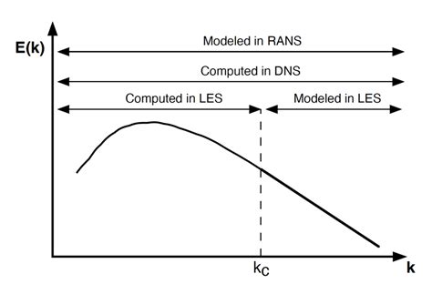 1 Computational Models Used Depending On The Energy Spectrum [14] Download Scientific Diagram