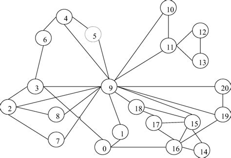 The Weighted Undirected Connected Graph Of Fixture Model Download