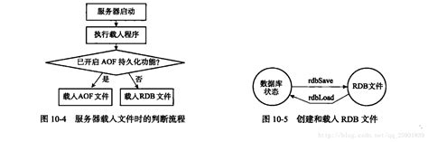 Redis设计与实现如何实现redis Csdn博客