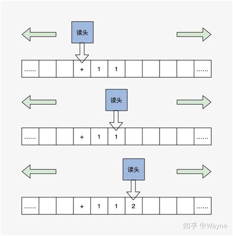 计算机组成 图灵机与冯诺依曼结构 知乎