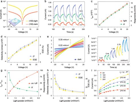 The Uv Photodetector Based On 100 Plane Rbcu 2 Br 3 Scs A I V