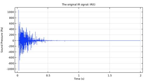 Convolution And Auralization For Room Acoustics Analysis Comsol Blog