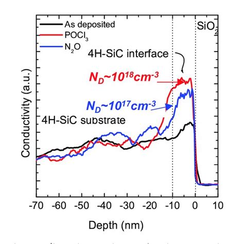 schematic of a stressed a and a relaxed b sio2 4h sic interface