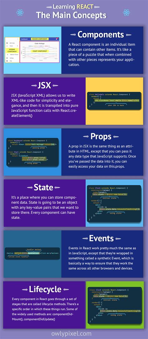 Learning React The Main Concepts Artofit