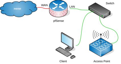 Setup And Configured Pfsense Firewall By Pir G K Fiverr