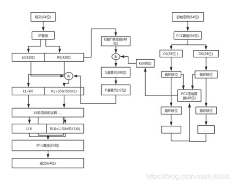 总结des、3des、aes、sm加密算法祖冲之算法 Des Csdn博客