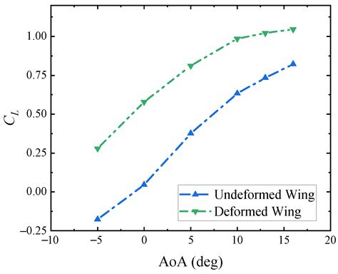 Aerospace Free Full Text Wind Tunnel Tests Of 3d Printed Variable Camber Morphing Wing