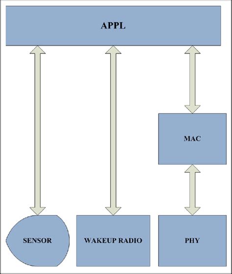 Low Energy Self Organizing Protocol Design Download Scientific Diagram
