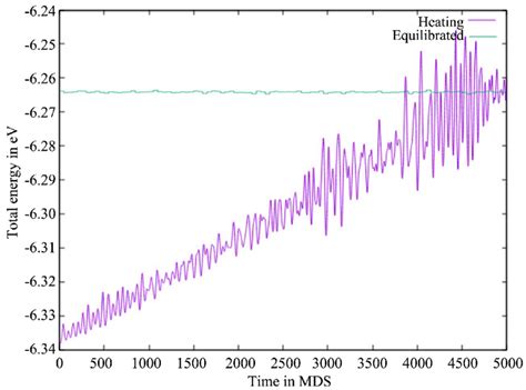 Energy Of The Hexagonal Sic Crystal During Heating And After