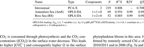 Statistical Summary Of The Principal Component Analysis PCA And The Download Table