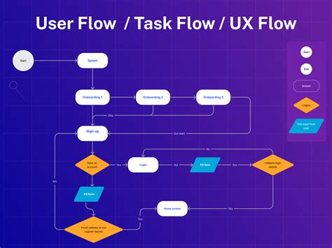 user journey mapping user persona ux flow user flow and storyboard