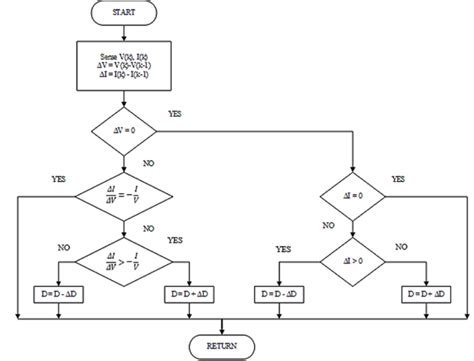 Flowchart Ic 24 Proposed Sepic And Mppt Incremental Conductance Pid