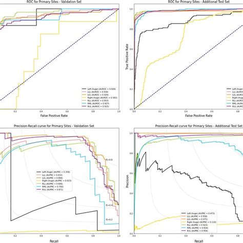 Auroc And Auprc Curves For The Prediction Of Primary Sites In The