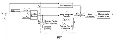 Controller Block Diagram Of Afsmc With Fixed Bias Compensator Designed