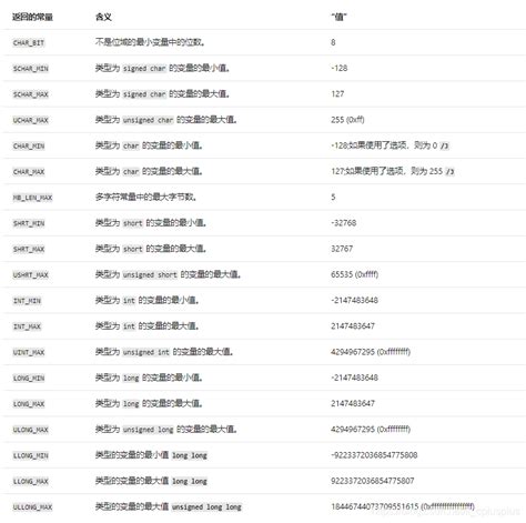 C:数值限制c 参数最大最小限制 Csdn博客 C:数值限制c 参数最大最小限制 Csdn博客