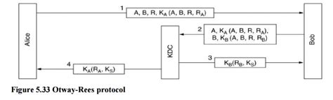 Communication Security Authentication Protocols