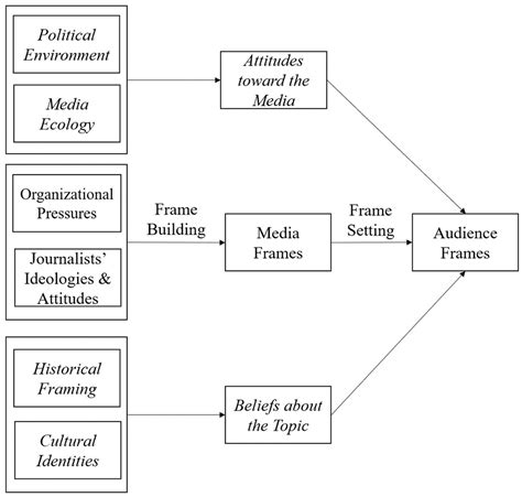 Frontiers Understanding The Audience In Framing Research Empirical Evidence From Three