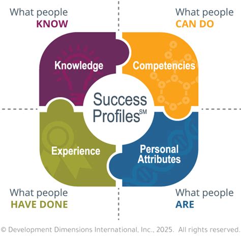 How To Build A Leadership Competency Framework Ddi