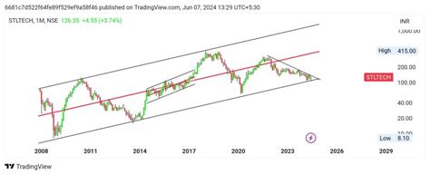 Sandeep Kankanala On Linkedin Long Term Stock Stltech
