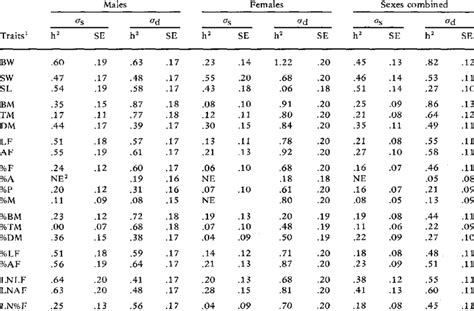 Heritability Estimates H 2 And Their Standard Errors Se From Sire Download Scientific