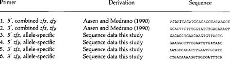 Primer Sequences Used In The Sex Determination Assay Download Table