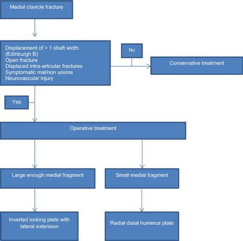Treatment Algorithm Medial Clavicle Fractures Download Scientific Diagram