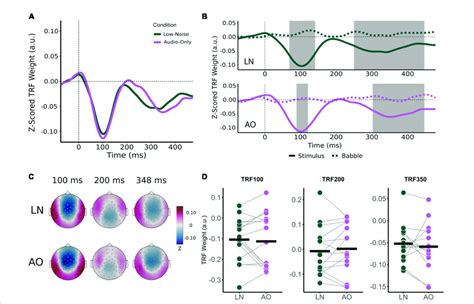 effect of visual cues on sensor level trf peaks a mean condition