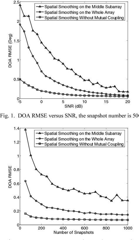 Figure From DOA Estimation Of Coherent Signals For Uniform Linear Arrays With Mutual Coupling